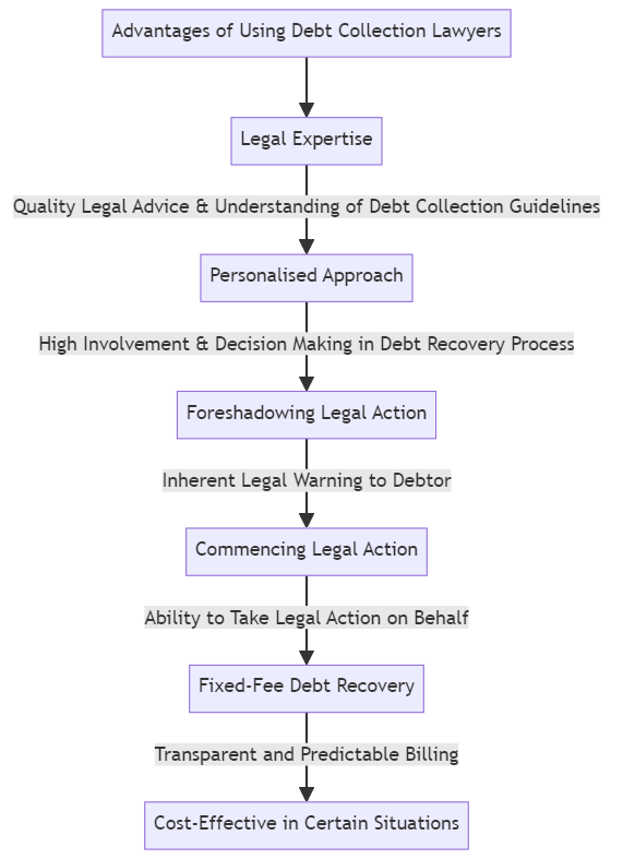 Debt Collection Lawyer or Debt Collection Agency? - Stonegate Legal