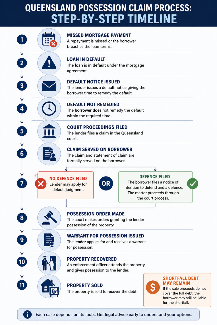 How to Defend a Possession Claim in Queensland - Stonegate Legal